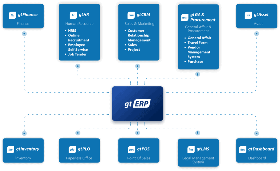 Software ERP Indonesia Modul Terlengkap Untuk Semua Bisnis