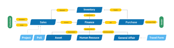 Software ERP Indonesia Modul Terlengkap Untuk Semua Bisnis